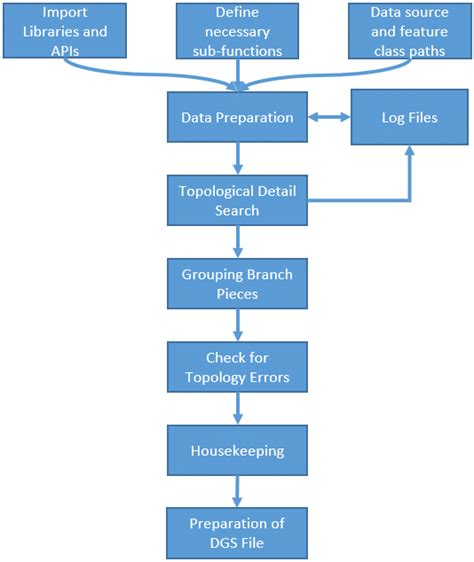 Flowchart Of The Interfacing Algorithm Download Scientific Diagram