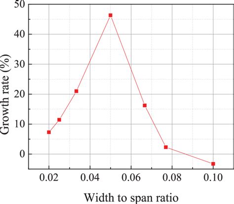Growth Rate Of The Critical Flutter Wind Speed With The Width To Span Download Scientific