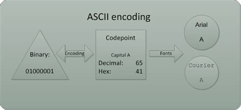 Introduction To Character Encoding