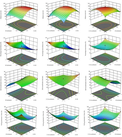 3d Response Surface Plots Download Scientific Diagram