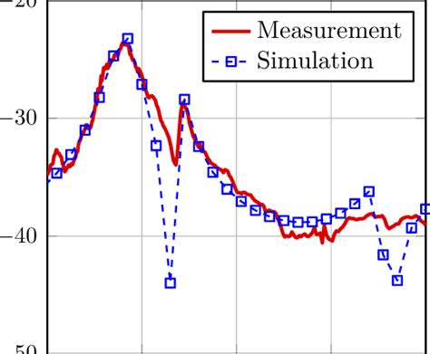 11 Comparison Of Simulated And Measured A Ultrasonic Sensitivity