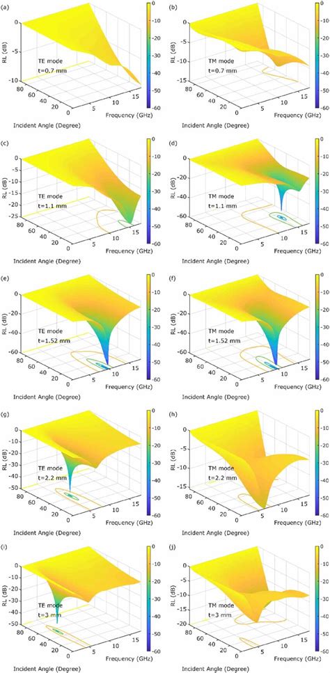 Rl Performance Variation With Frequency And Incident Angle For
