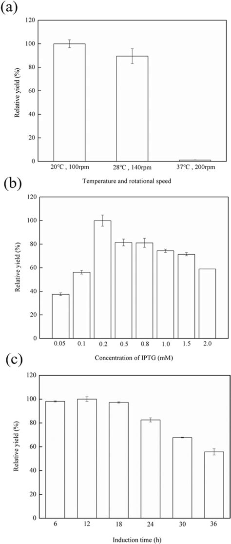Effect Of Induction Temperature And Rotational Speed A Iptg Download Scientific Diagram