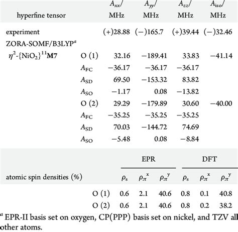Comparison Of The Experimental And Dft Calculated Hyperfine Coupling Download Table