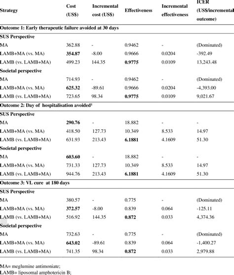 cost incremental cost effectiveness incremental effectiveness and