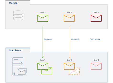 Understanding The Program Data Restoring CodeTwo Backup User S Manual