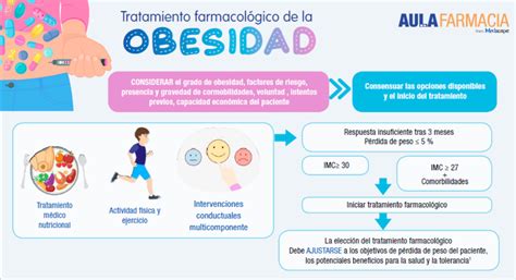 Tratamiento Farmacológico De La Obesidad Aula De La Farmacia