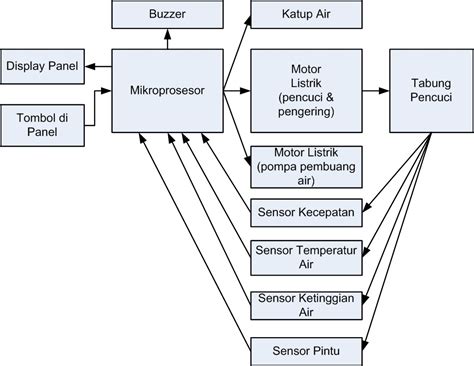 Contoh Embedded System 51 Koleksi Gambar