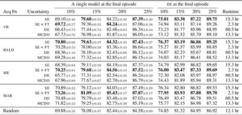 Table 1 From A Simple Yet Powerful Deep Active Learning With Snapshots Ensembles Semantic Scholar