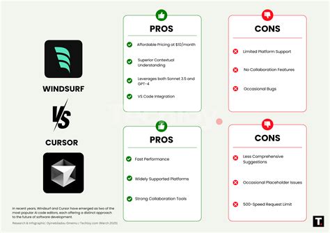 Windsurf Vs Cursor — Which Is The Better Ai Code Editor
