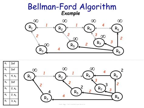 Ppt Routing Algorithms Powerpoint Presentation Free Download Id 6391104