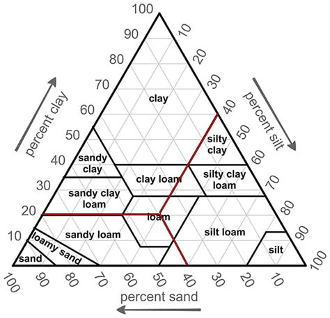 Soil Texture Triangle Calculator Calcullator Gwx
