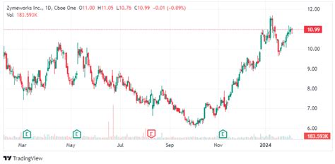 Zymeworks Stock Key Zanidatamab Readout Catalyst This Year Seeking Alpha