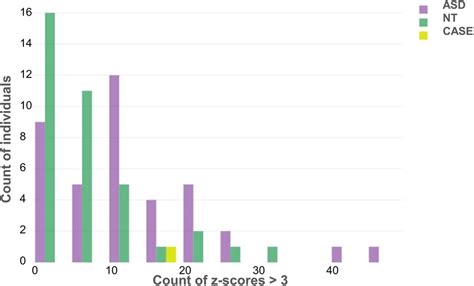 Histogram Of Number Of Individuals Y Axes According To The Number Of Download Scientific Histogram Of Number Of Individuals Y Axes According To The Number Of Download Scientific