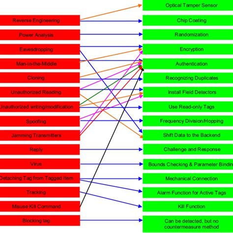 Pdf Rfid Technology Security Vulnerabilities And Countermeasures