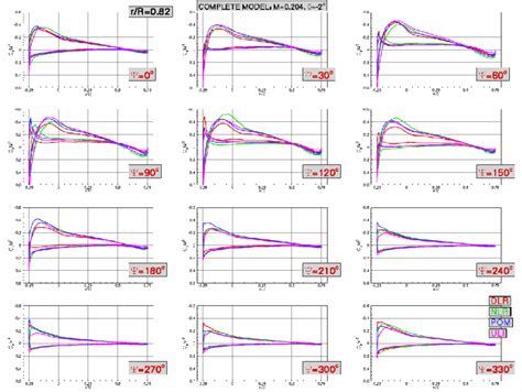 Sectional Surface Pressure Data C P For The Main Rotor At R R 0 81 Download Scientific