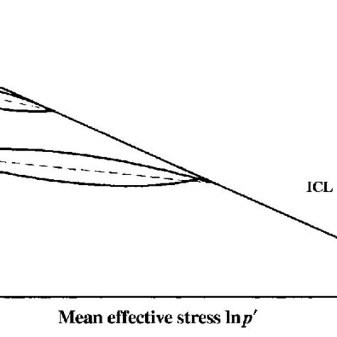 Soil Behaviour Under Isotropic Loading Download Scientific Diagram