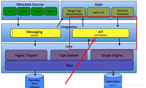 元数据与数据治理apache Atlas Api使用入门第十一篇apache Atlas使用说明文档pdf Csdn博客