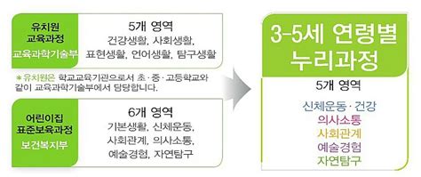 누리과정 5개영역 네이버 블로그