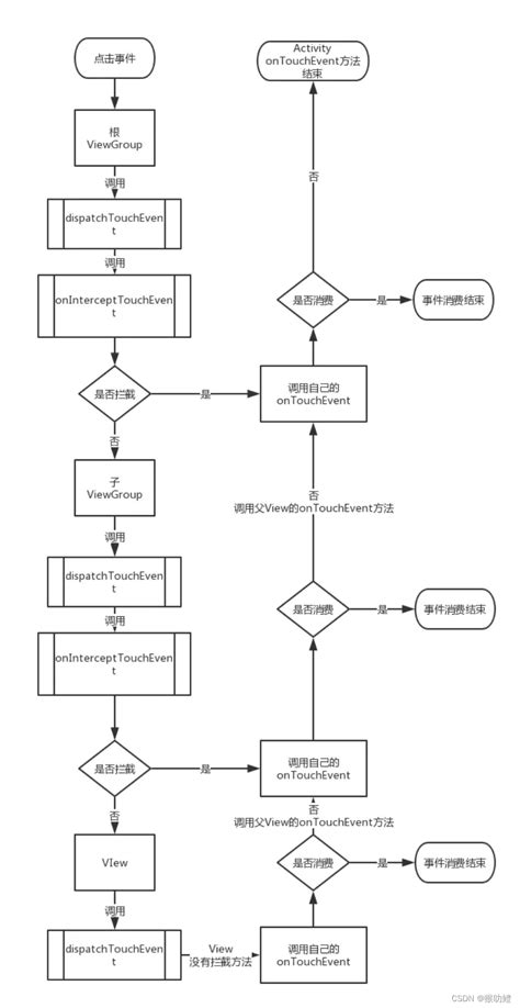 Android事件分发及响应机制android事件分发与事件响应 Csdn博客