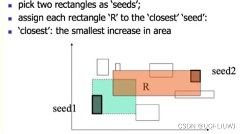 数据结构笔记:r树 Csdn博客 数据结构笔记:r树 Csdn博客
