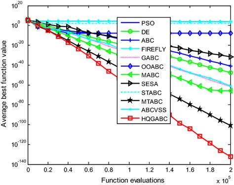 The Comparison Of Convergence Rate On Function Download Scientific