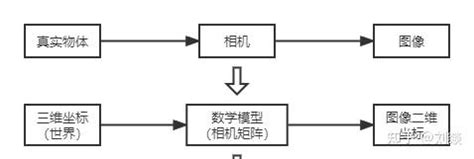 c opencv相机标定calibrateCamera详解 知乎