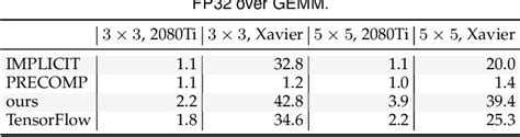 Table 2 From Optimizing Depthwise Separable Convolution Operations On Gpus Semantic Scholar