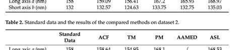 Standard Data And The Results Of The Compared Methods On Dataset 1 Download Scientific Diagram