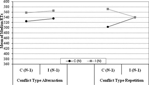 Mean Of Median Reaction Times Rts For Congruent C And Incongruent