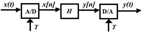 Main Components Of DSP Download Scientific Diagram