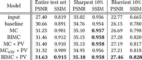 Ablation Study For Video Deblurring Performance PSNR Are In DB Download Scientific Diagram