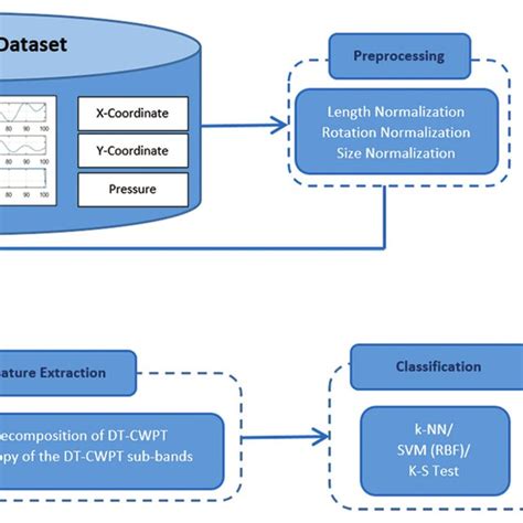 Block Diagram Of The Presented Online Signature Verification Method Download Scientific Diagram
