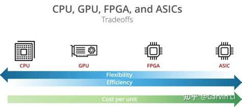 Ai芯片架构体系综述：芯片类型cpu Gpu Fpga Asic以及指令集csis Risc介绍 知乎