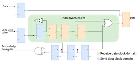 Enable Clock Domain Crossing On Axi4 Lite Interfaces Matlab And Simulink