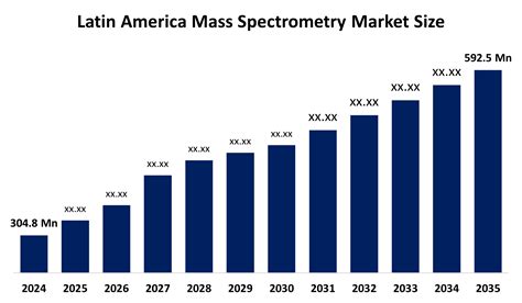 Latin America Mass Spectrometry Market Size Demand To 2025