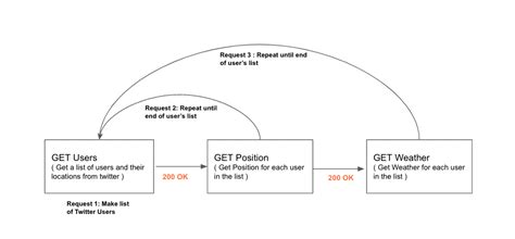 3 Ways To Build Workflows In Postman Postman Blog