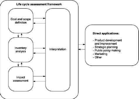 Figure 1 2 From Development Of A Methodology Of Dynamic Lca Applied To The Buildings Semantic