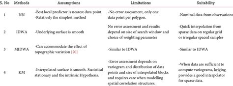 Theoretical Comparison Of Spatial Interpolation Methods Assumptions