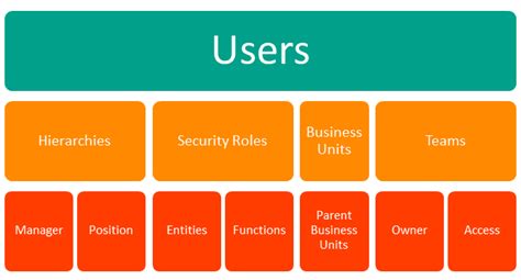 Improve Dynamics Security With Role Management