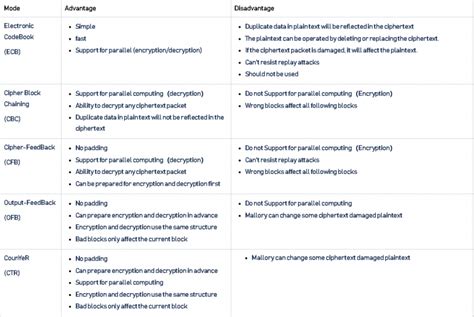 The Difference In Five Modes In The Aes Encryption Algorithm Highgo