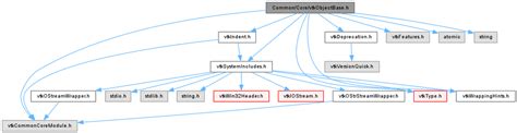 Vtk Commoncorevtkobjectbaseh File Reference