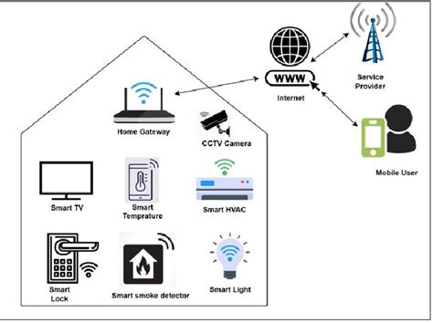Figure 3 From Design And Analysis Of Authentication In Iot Based Smart
