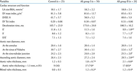 Comparison Of Echocardiographic Data Between Different Subgroups