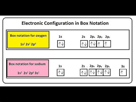 How To Write Electronic Configuration In Box Notation Part 3 AS