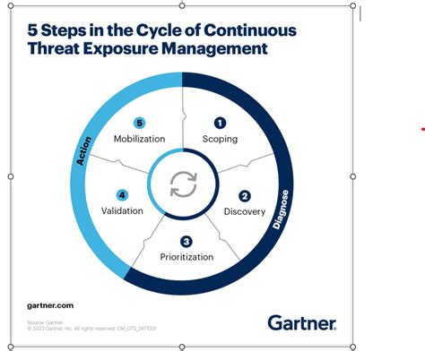 Building An Automated Ctem Capability Sixmap