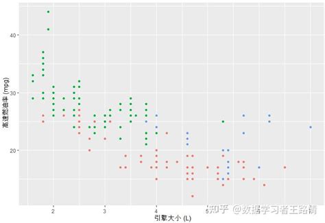 R语言学习：ggplot2包画图 知乎
