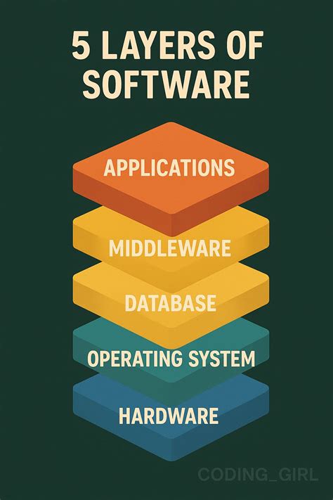 Coding 5 Layers Of Software 💥 Coding Girl Programming Facebookviral