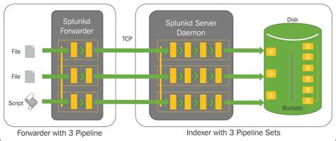 Basic Components Of Splunk Architecture Varmaker