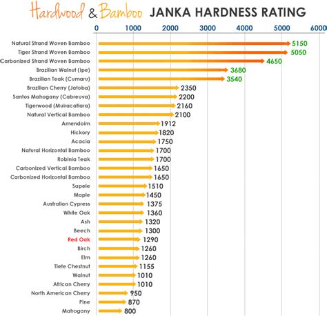 What Is The Janka Scale Janka Hardness Rating